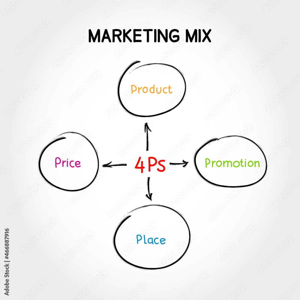 Marketing mix 4 Ps mind map, business management strategy concept Stock ...