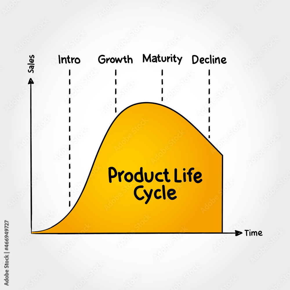 Product Life Cycle mind map process, business concept for presentations ...