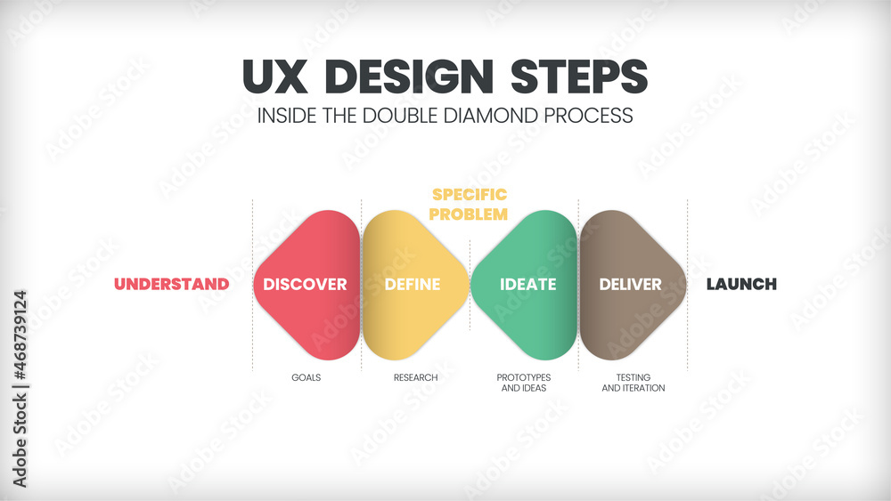 Vector de Stock The UX Design steps is an infographic vector to present ...