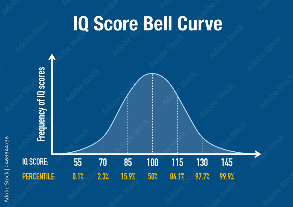 The normal distribution bell curve of world population IQ score Stock ...