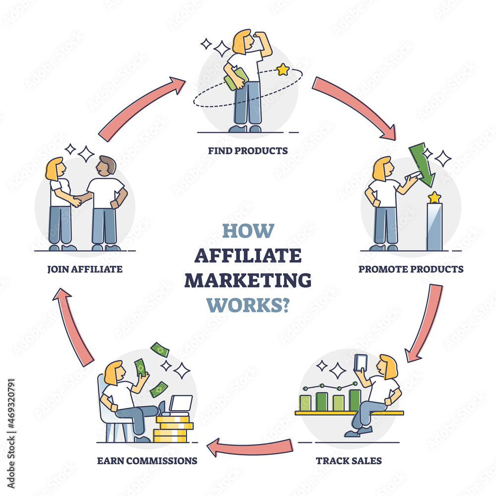 How affiliate marketing works with process stages explanation outline ...