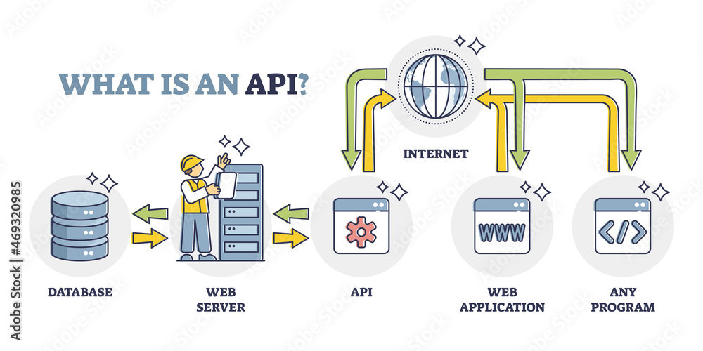 API, application programming interface principle explanation outline diagram. Labeled app ...