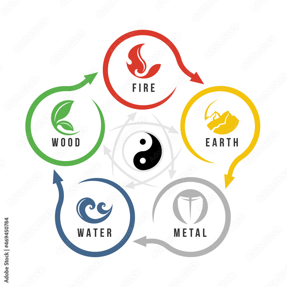 WU XING or China is 5 Elements Philosophy chart with fire, earth, metal ...