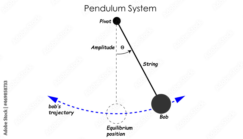 Diagram of a pendulum system, physics behind the system Stock Vector ...