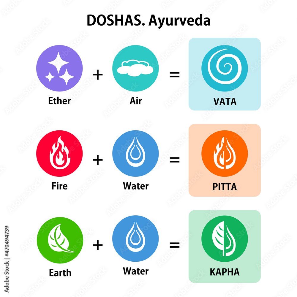 Scheme of formation of the 3 doshas (Vata, Pitta, Kapha) through a ...