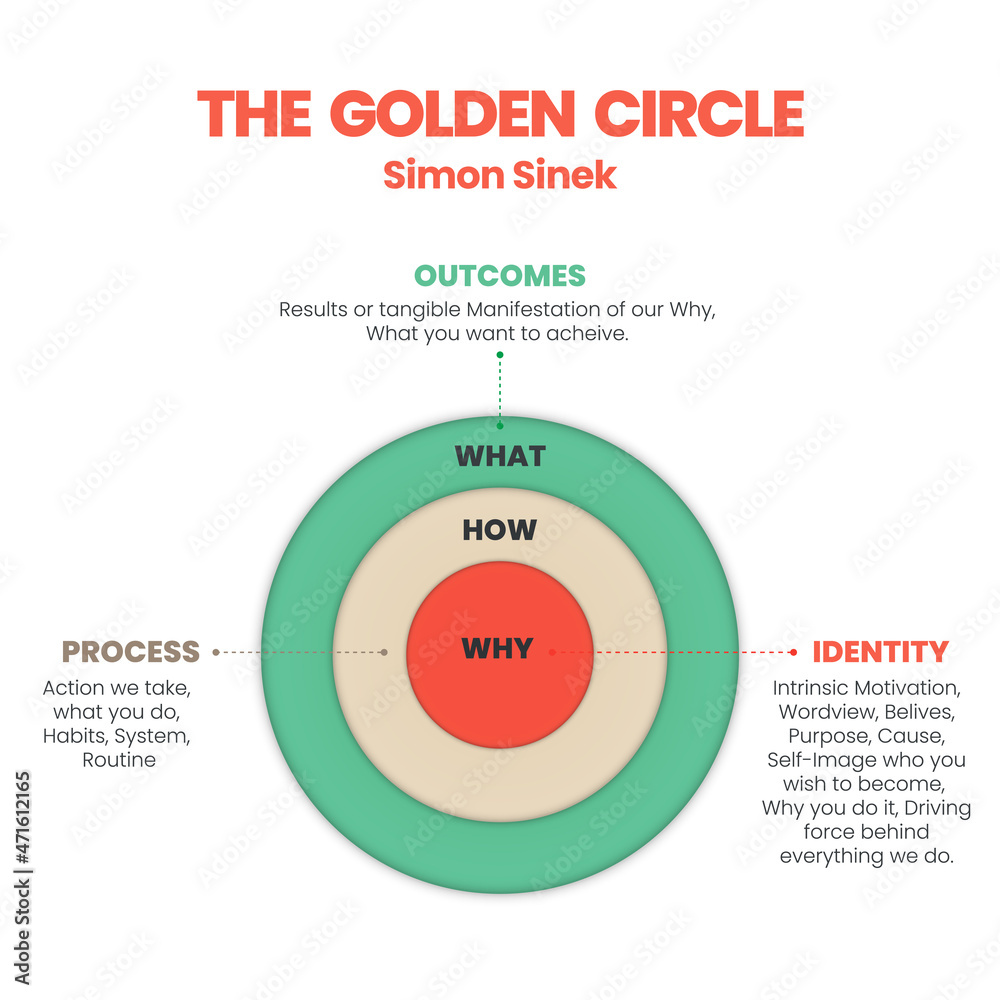 The Golden Circle and brain illustration of Simon Sinek are 3 elements ...