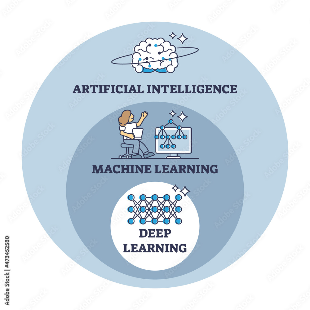 AI, artificial, machine and deep learning stages evolution outline ...