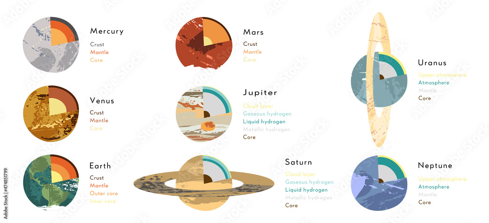 Mercury, Venus, Earth, Mars, Jupiter, Saturn, Uranus, Neptune. Internal ...