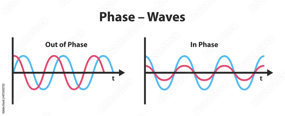 Vector scientific illustration of the phase of a wave isolated on white ...