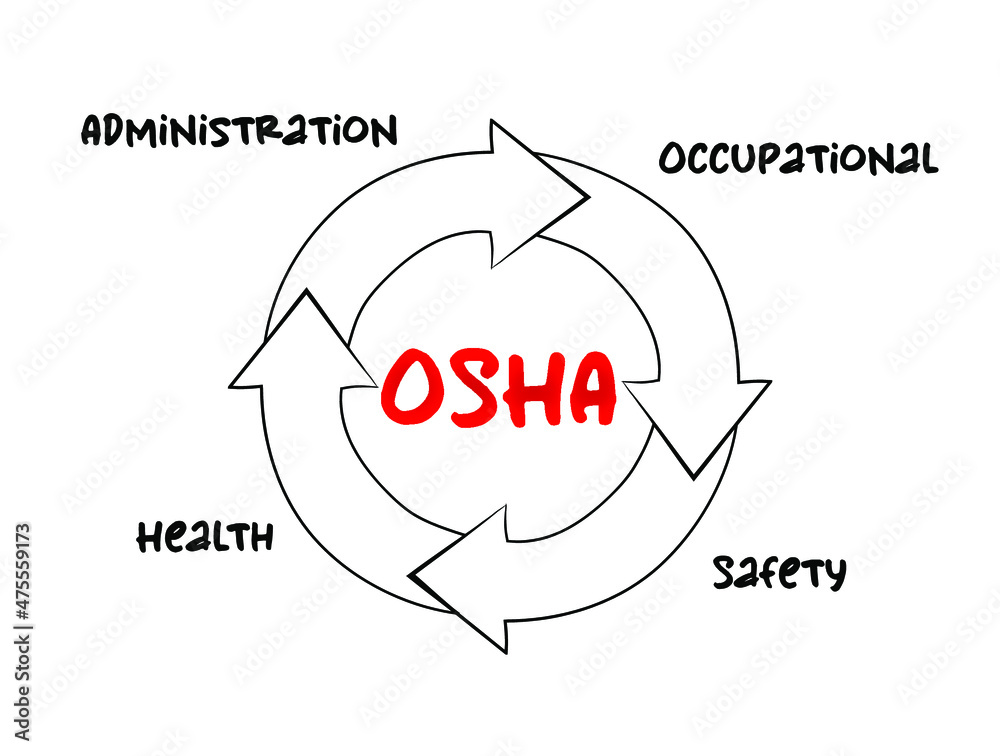 OSHA - Occupational Safety and Health Administration acronym, process ...