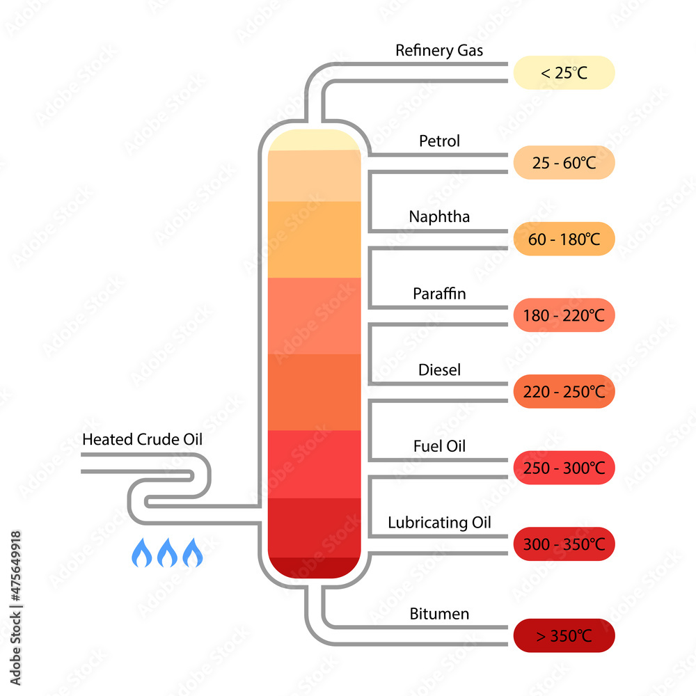 Crude oil fractional distillation. Labeled diagram and infographic ...