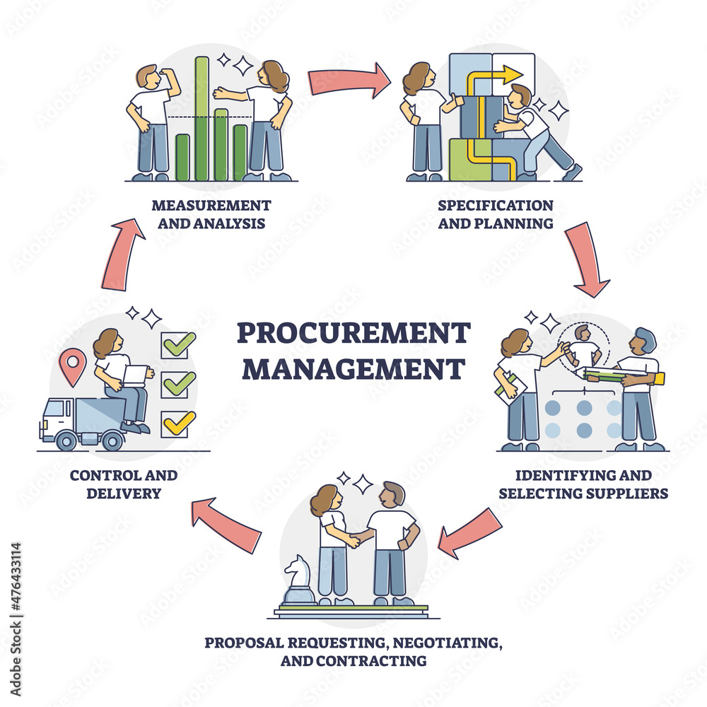 Procurement management key work elements for demand supply outline diagram. Labeled educational ...