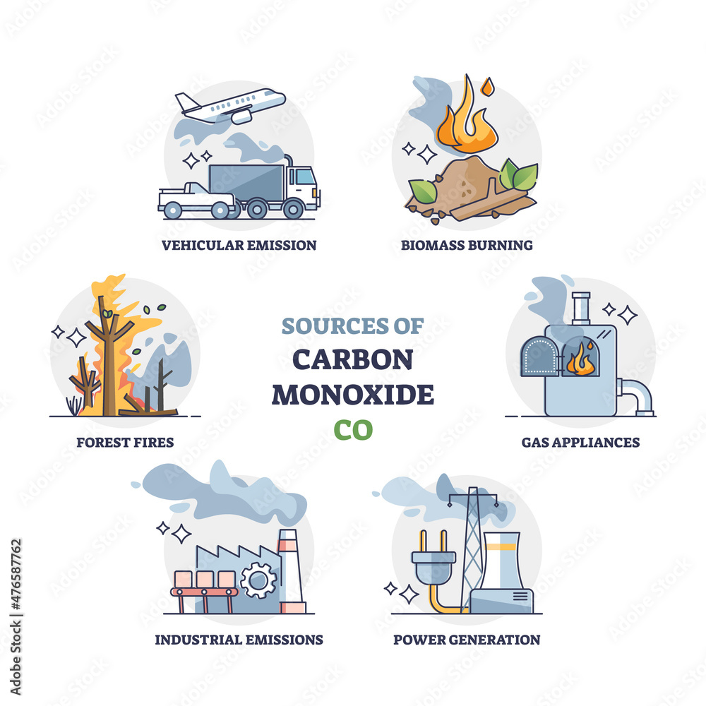 Sources of carbon monoxide or CO generating source examples outline ...