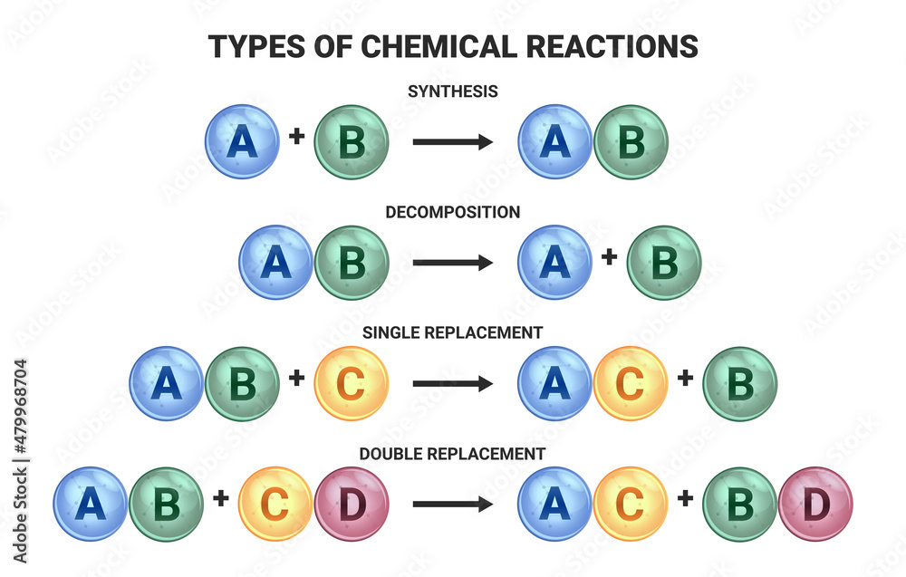 Vector scientific illustration of four basic types of chemical ...