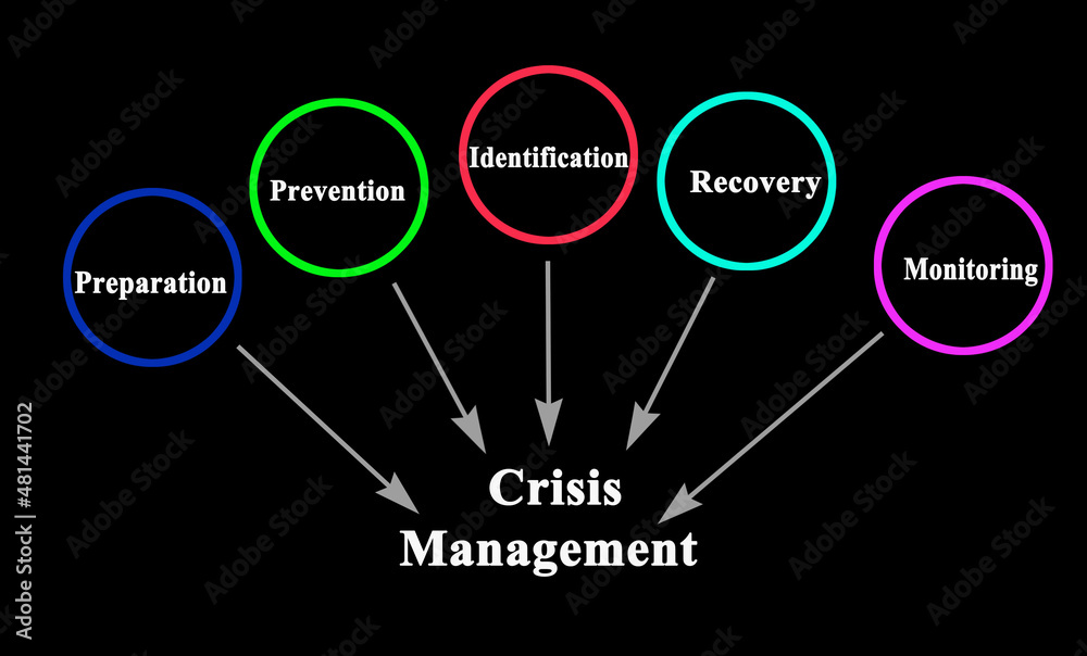 Five Components of Crisis Management Stock Illustration | Adobe Stock
