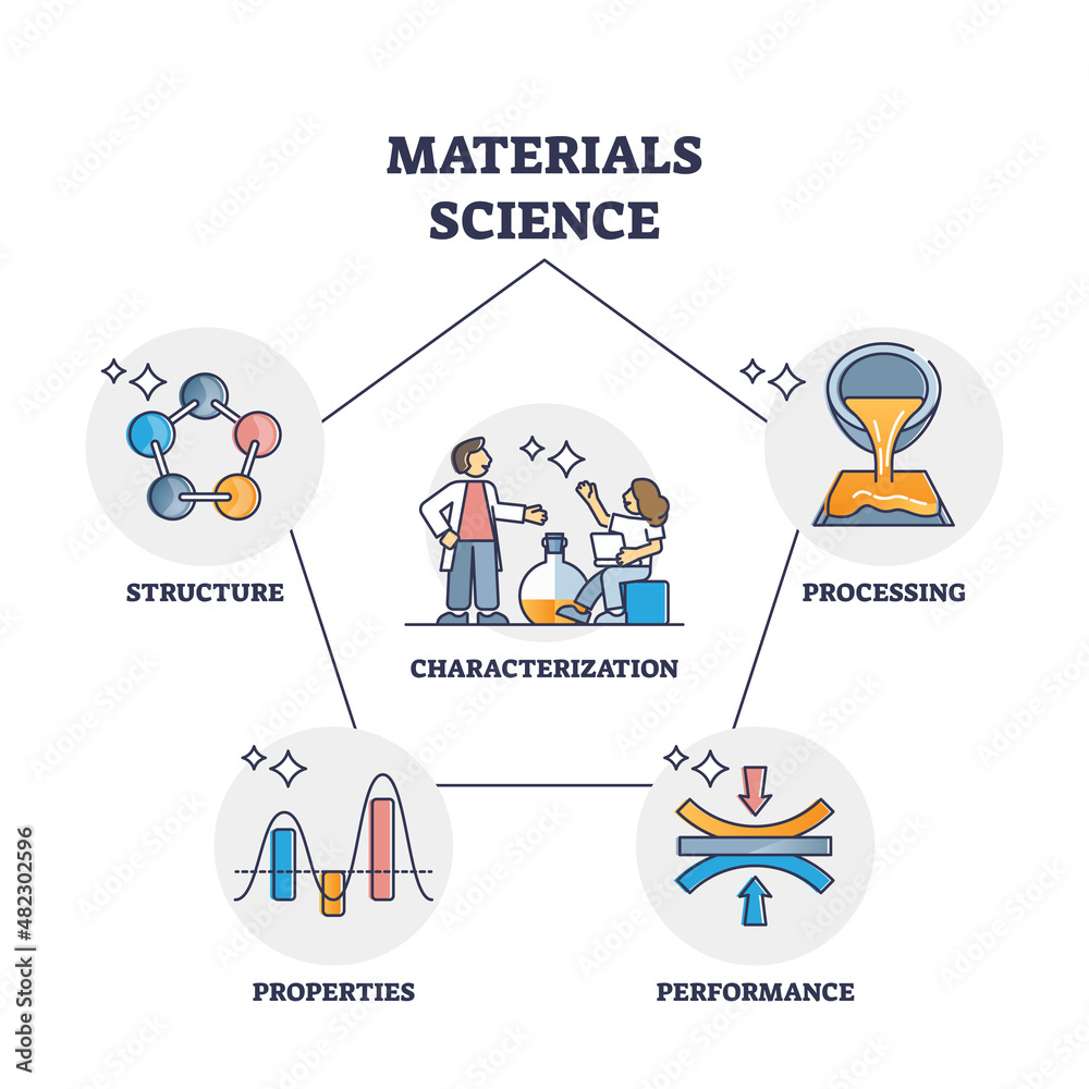 Materials science as knowledge about properties and structure outline diagram. Labeled ...