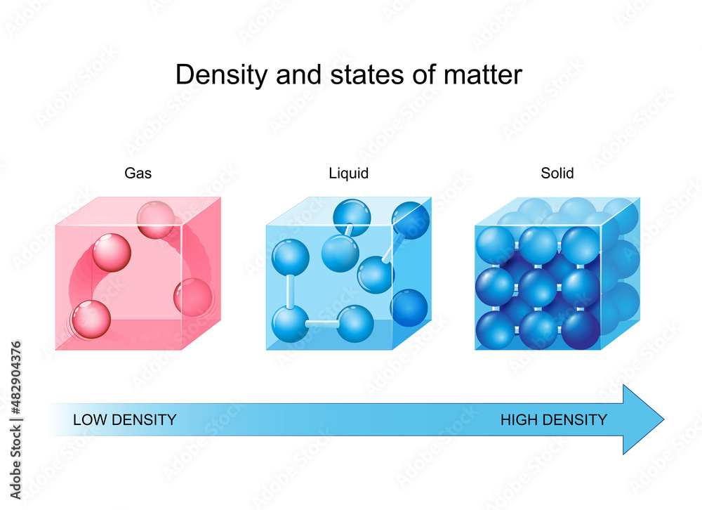 Density and states of matter. density is a mass of a unit volume. Stock ...