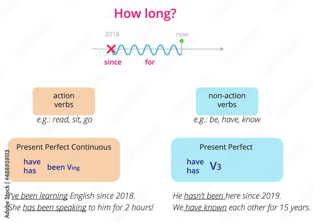 Vector de Stock Present Perfect and Present Perfect Continuous diagram ...