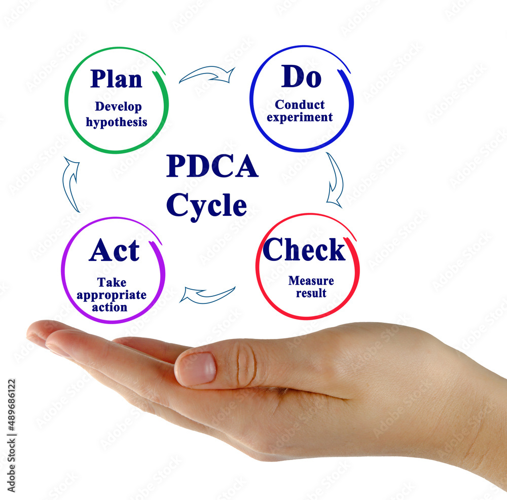 Plan Do Check Act cycle Stock Photo | Adobe Stock