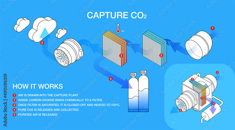 CO2 capture infographic. Direct atmosphere air capture and CO2 ...