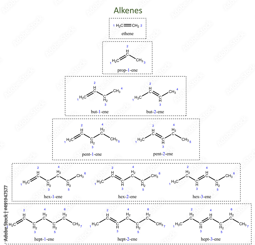 Nomenclature of alkenes, structure of alkenes, ethene, propene, butene ...