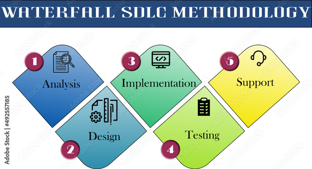 Vector de Stock Graphical representation of Waterfall methodology(SDLC ...