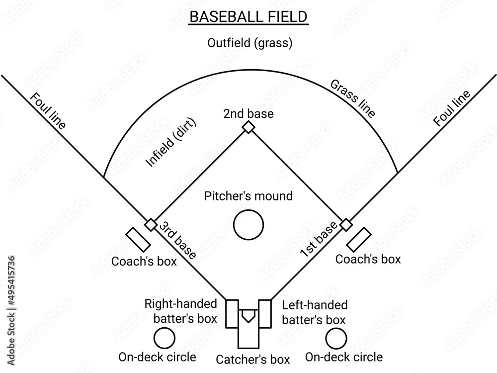 Baseball field scheme: bases and baselines, playing areas, grass line ...