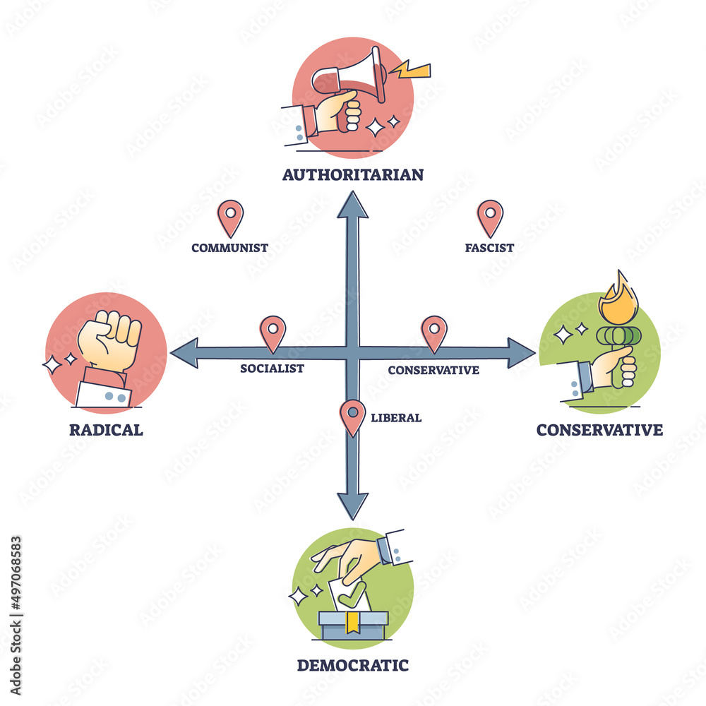Political spectrum types with national ideology types on axis outline ...