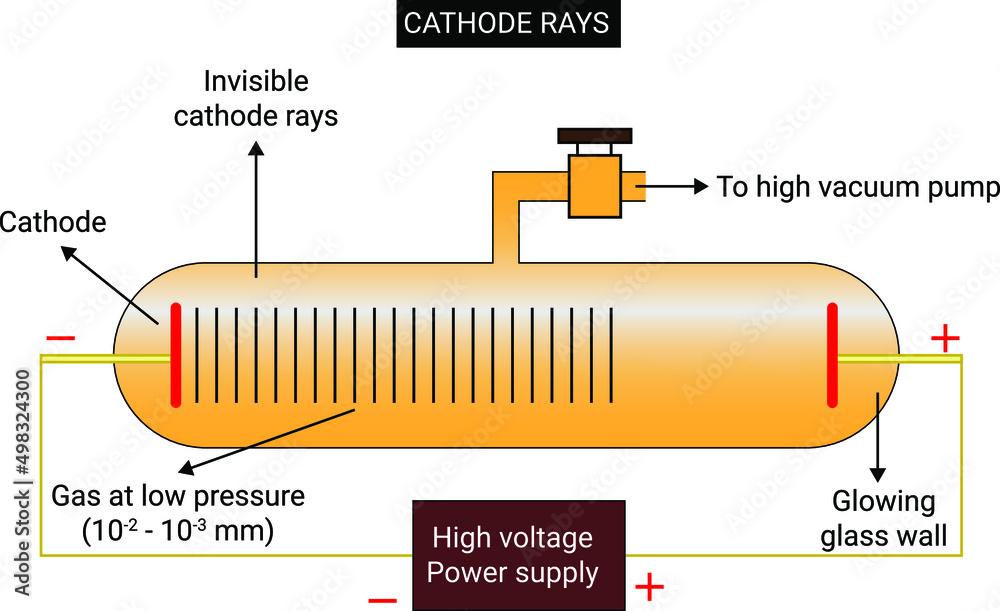 producing a greenish glow behind the perforated anode on the glass wall ...