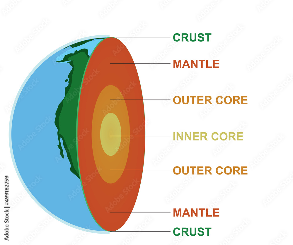 Planet earth structure. vector illustration Stock Vector | Adobe Stock