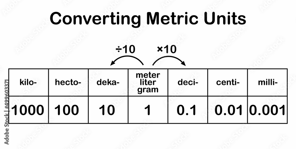 converting metric units table chart Stock Vector | Adobe Stock