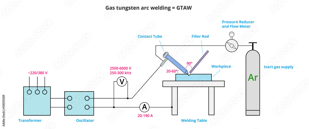 Vector illustration of gas tungsten arc welding. GTAW diagram. TIG ...