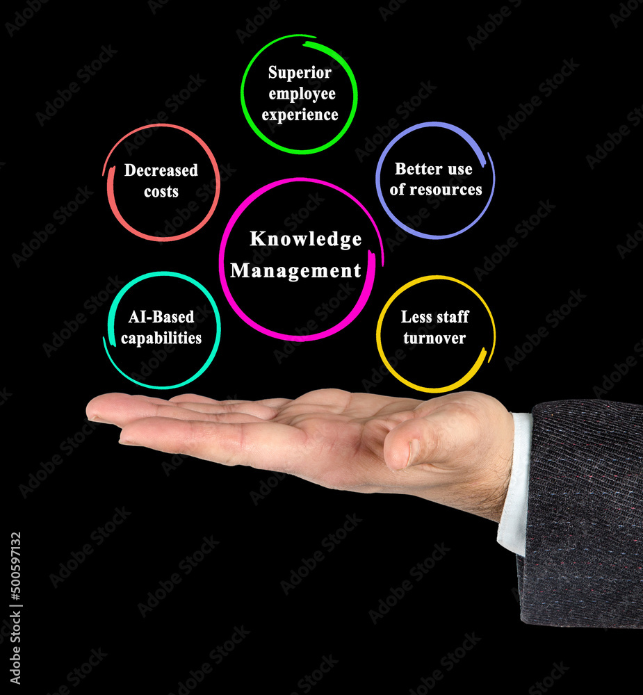 Five Components of Knowledge Management Stock Photo | Adobe Stock