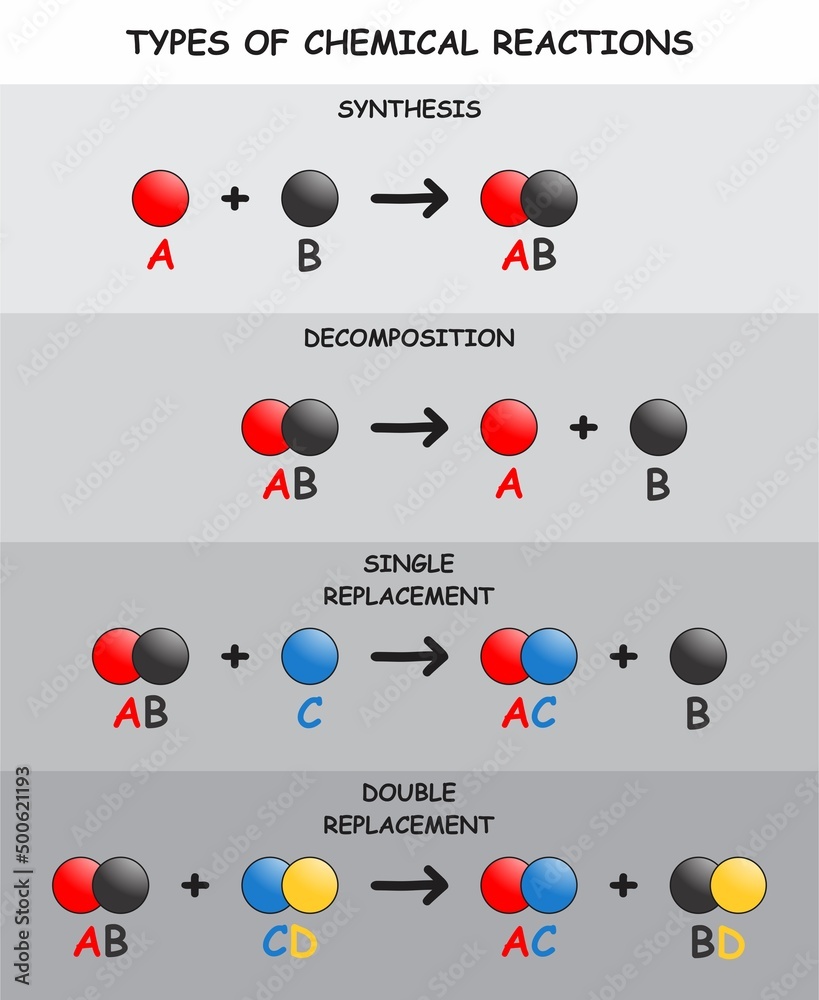 Types of Chemical Reactions Infographic Diagram including synthesis ...