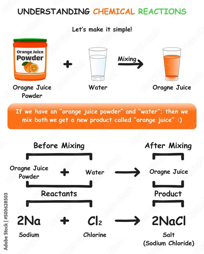Understanding Chemical Reaction Infographic Diagram explaining simple ...