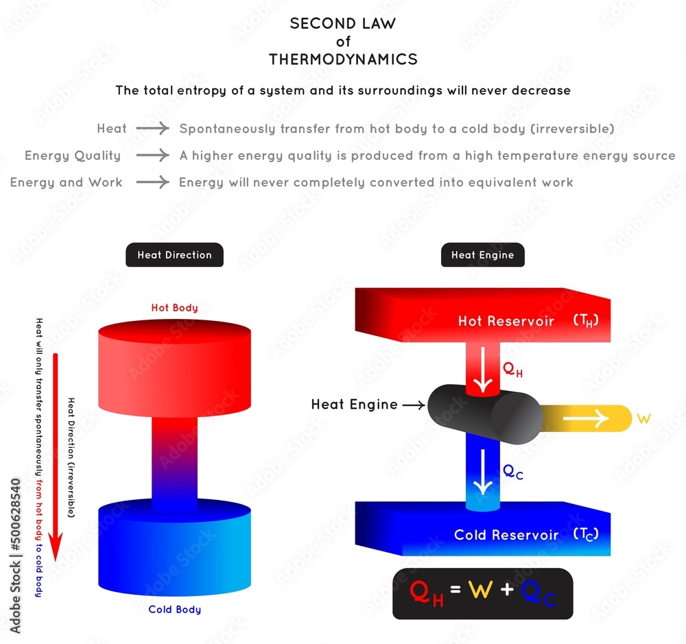 Second Law of Thermodynamics Infographic Diagram heat direction energy ...
