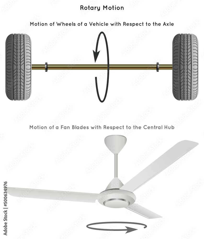 Rotary Motion Infographic Diagram with example of movement of vehicle ...