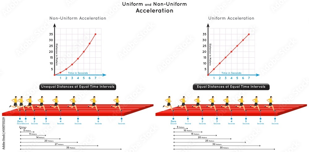 Uniform and Non Uniform Acceleration Infographic Diagram example runner ...
