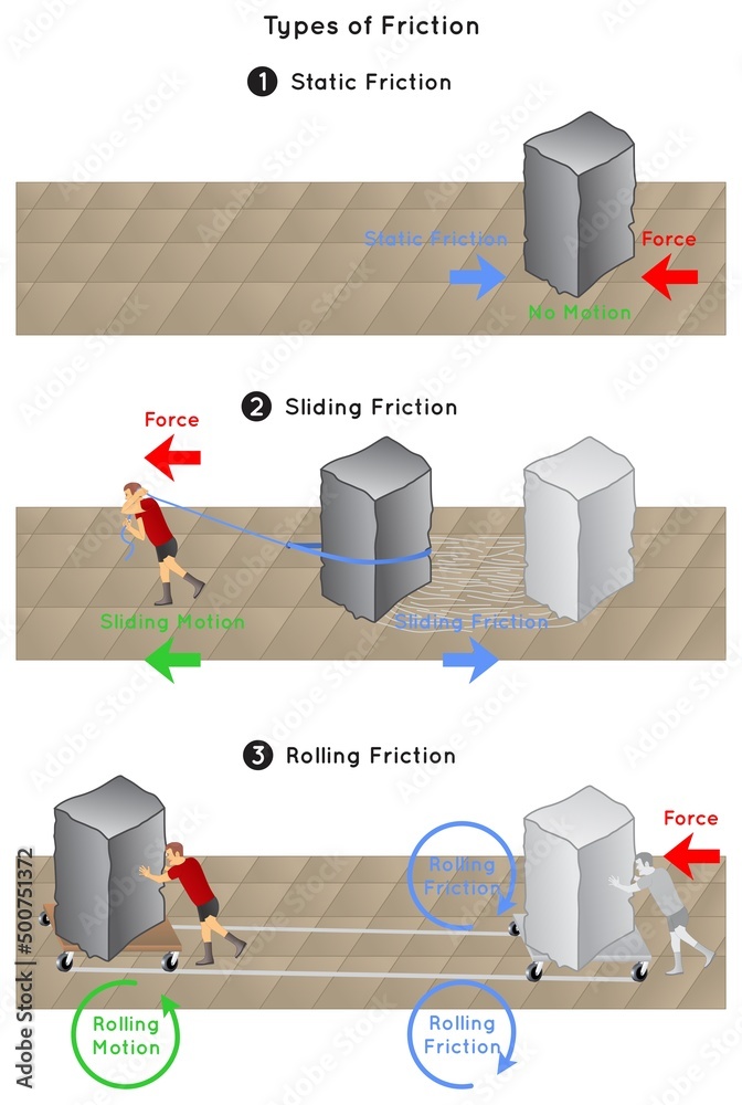 Types of Friction Infographic Diagram including static sliding rolling ...