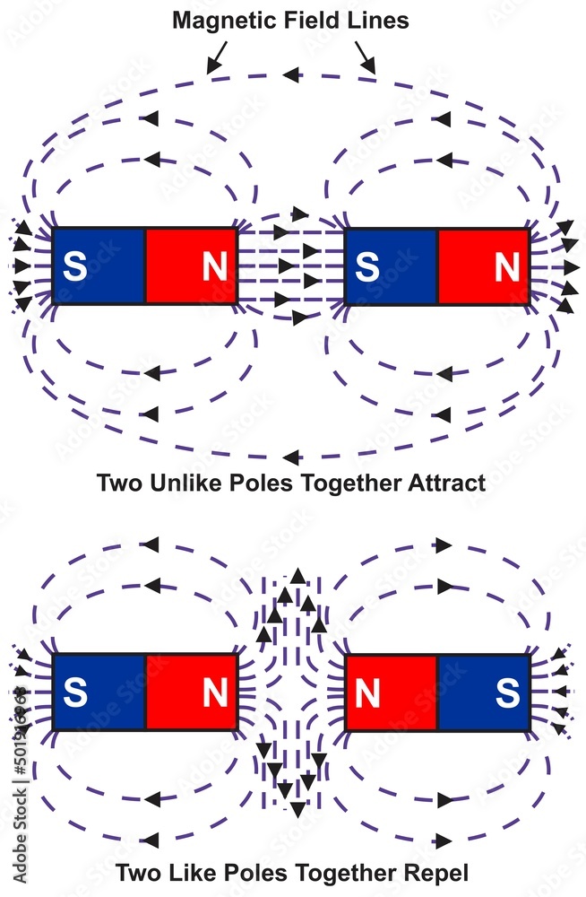 Magnetic field lines with unlike and like poles infographic diagram ...
