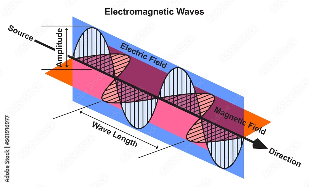 Electromagnetic wave infographic diagram radiation chart including electrical and magnetic field ...