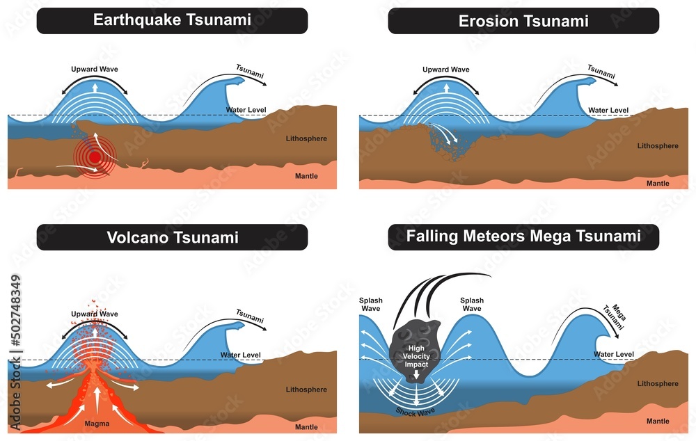 Diagramme De Formation Du Tsunami Mémoire De Fin D'études : "La