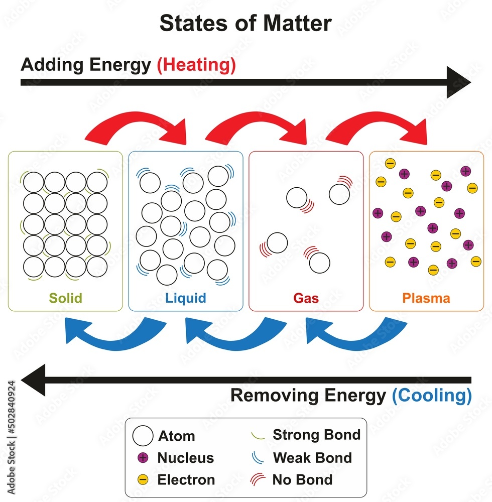 State of matter infographic diagram solid liquid gas plasma heating ...
