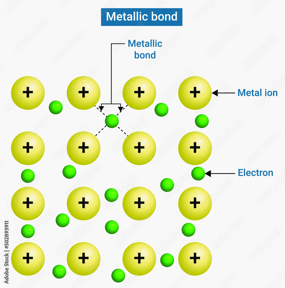 Metallic bond : Metallic bonding is the electrostatic attractive force between the delocalised ...