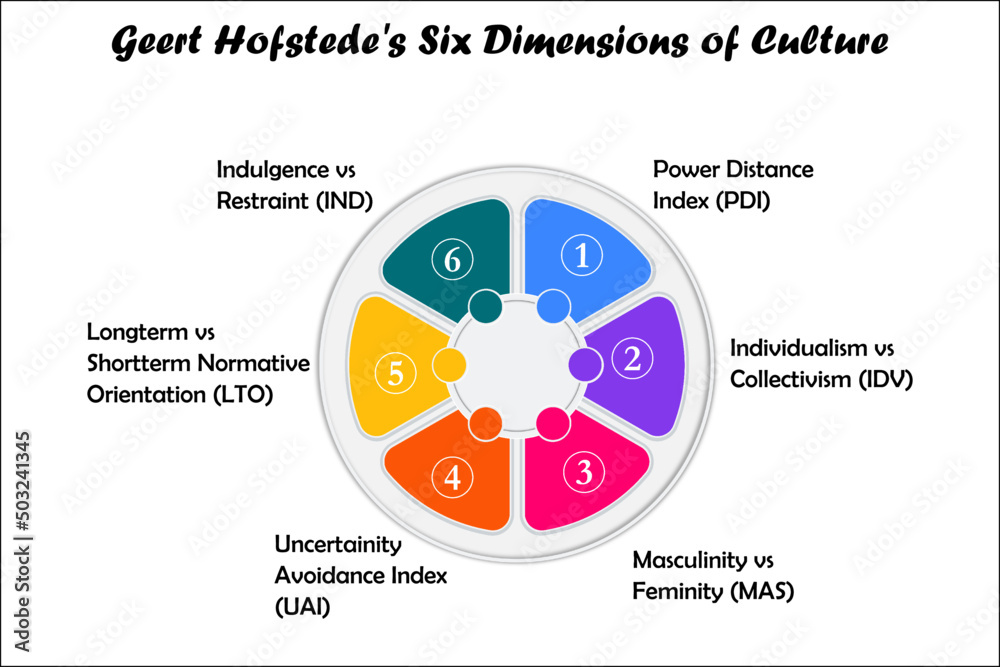 Geert hofstede’s Six Dimensions of Culture in an Infographic template ...