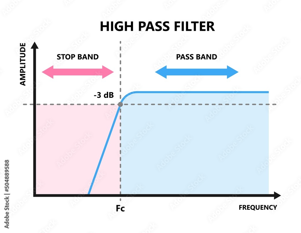 Vector de Stock Band FFT circuit stop high low pass filter wave range ...