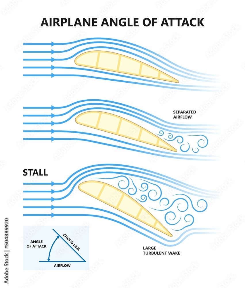 plane wing shape design lift drag force flaps wind air flow physics ...