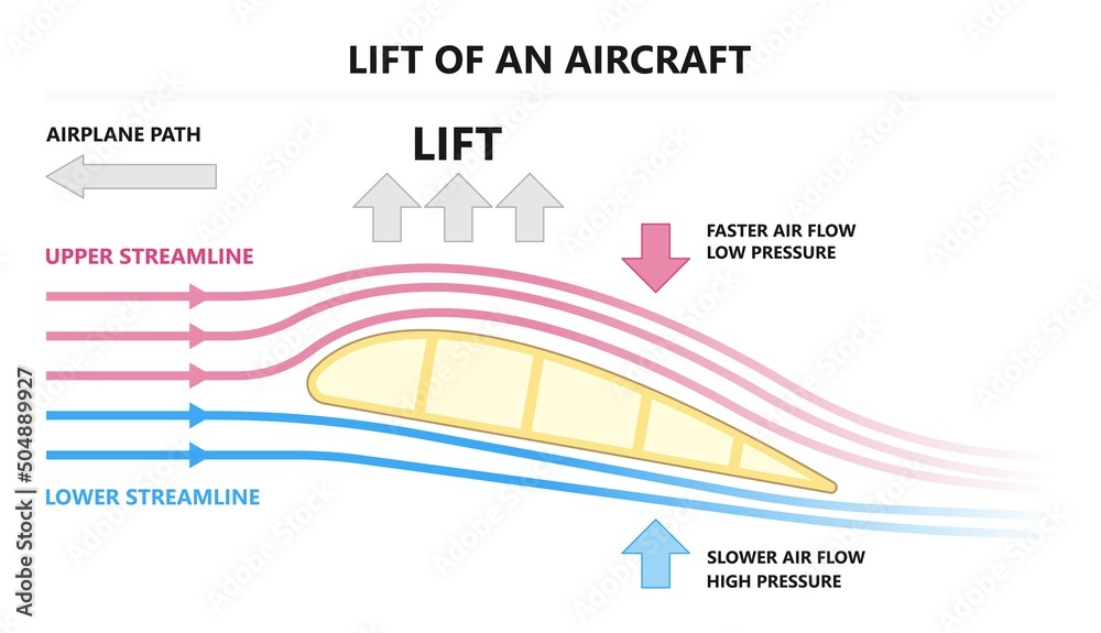 plane wing shape design lift drag force flaps wind air flow physics ...