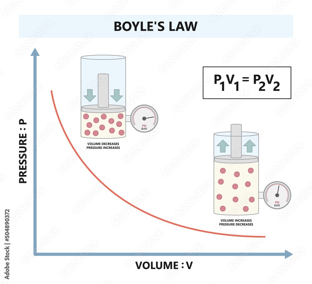 Boyle Charles law graph avogadro ideal state of gas Air mass Chemist ...