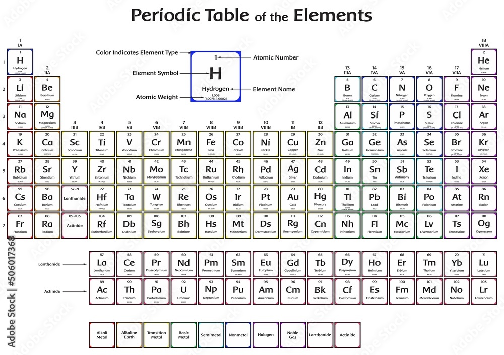 Periodic table of the elements infographic diagram chemistry physics ...